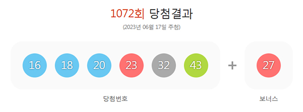 제1072회 로또 1등 12명 당첨… 당첨금 ‘21억’ 기쁨