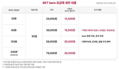 SKT, 해외여행 필수품 '가족 로밍' & 'T멤버십' 꼭 챙기세요