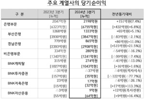BNK금융, 3분기 누적 당기순이익 7051억 전년대비 6.1%↑